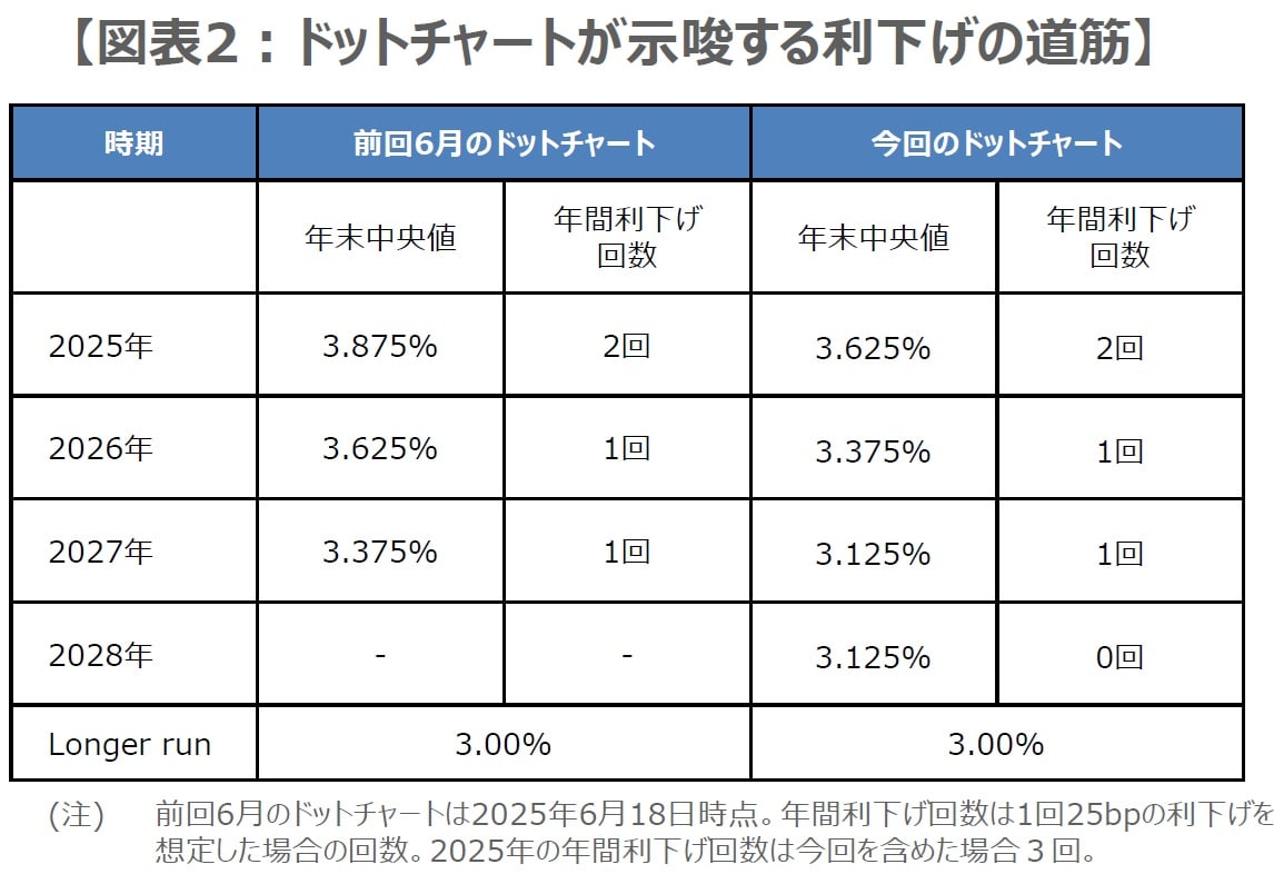 2025年9月FOMCレビュー～リスク管理の利下げを決定【解説：三井住友DSアセットマネジメント・チーフマーケットストラテジスト】 | ゴールドオンライン