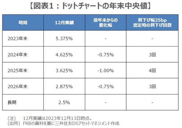 23年12月FOMCは「かなりハト派的」な会合に 米長期金利低下、ドル安、株高傾向は「継続」か【解説：三井住友DSアセットマネジメント・チーフマーケットストラテジスト】 | ゴールドオンライン