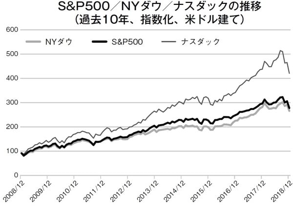 NYダウ、S&P500指数…米国株式に投資するならどれを選ぶ？ | ゴールドオンライン