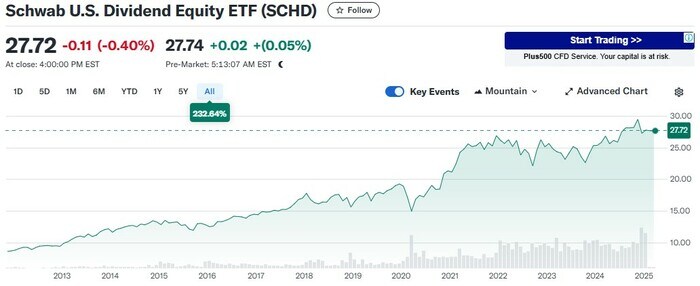 ｢楽天SCHD｣とは？楽天証券での買い方やメリット・デメリットを解説｜資産形成ゴールドオンライン