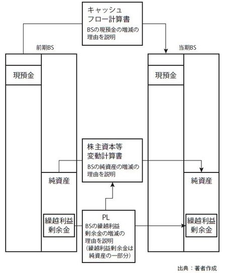 BS、PL、CF･･･企業活動を評価する上での決算書の見方 | ゴールドオンライン