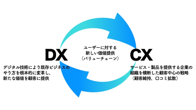 DXとCXの違いと関係｜DXでCXを向上させるメリットと活用のポイント | ゴールドオンライン