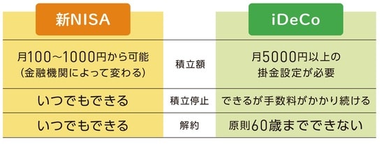 「新NISA」と「iDeCo」の違いがまるわかり…目的・税金・手数料別にFPが徹底解説 | ゴールドオンライン