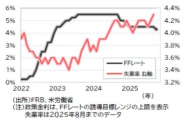 FRB、0.25％の利下げを決定、ドットチャートは年内残り0.50％の追加利下げを示唆【解説：東京海上アセットマネジメント】 | ゴールドオンライン
