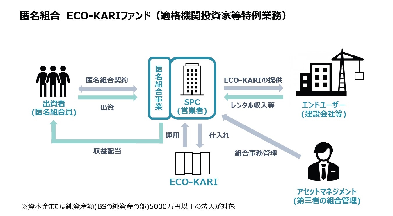 決算目前の税対策…利益の出ている中小企業が熱視線『ECO-KARIファンド』のスキームを徹底解説 | ゴールドオンライン