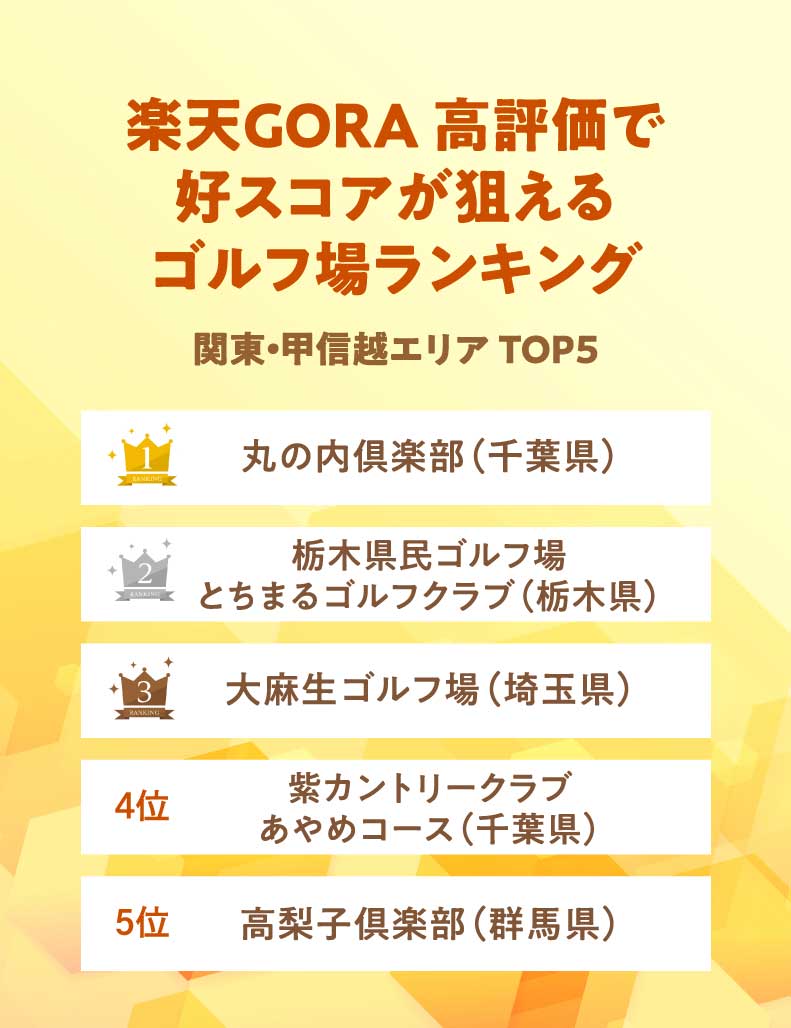 5位「高梨子倶楽部」、3位「大麻生ゴルフ場」をおさえた1位はどこ？…初心者から上級者まで幅広く支持される「好スコアが狙える関東・甲信越エリアの ...