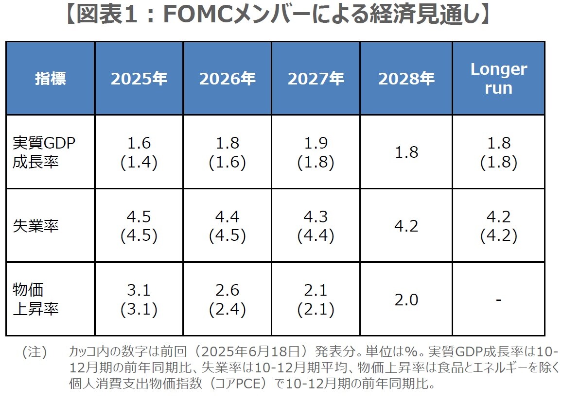 2025年9月FOMCレビュー～リスク管理の利下げを決定【解説：三井住友DSアセットマネジメント・チーフマーケットストラテジスト】 | ゴールドオンライン