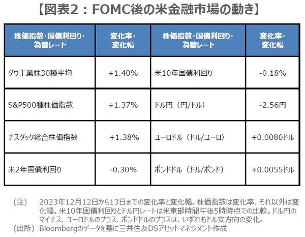 23年12月FOMCは「かなりハト派的」な会合に 米長期金利低下、ドル安、株高傾向は「継続」か【解説：三井住友DSアセットマネジメント・チーフマーケットストラテジスト】 | ゴールドオンライン