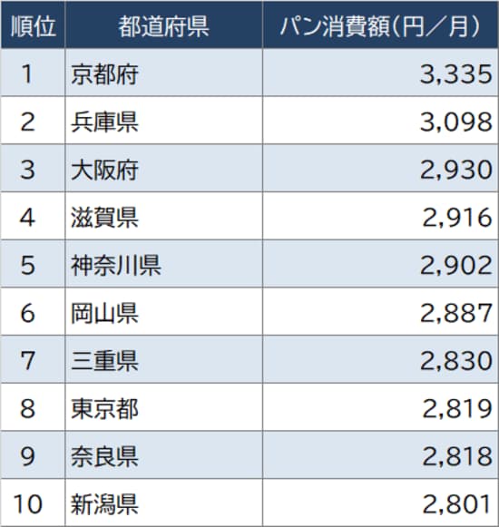 都道府県「パン消費額」ランキング【2022年】|資産形成ゴールドオンライン