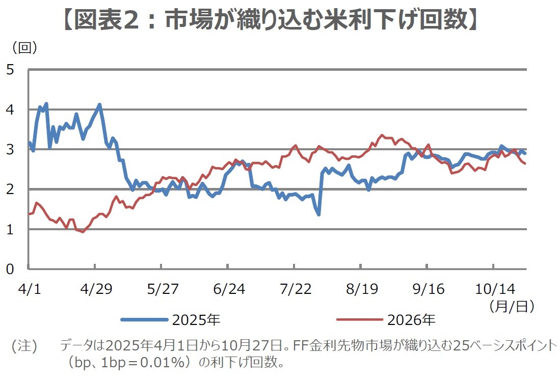 2025年10月FOMCプレビュー～今回の注目点を整理する【解説：三井住友DSアセットマネジメント・チーフマーケットストラテジスト】 | ゴールドオンライン
