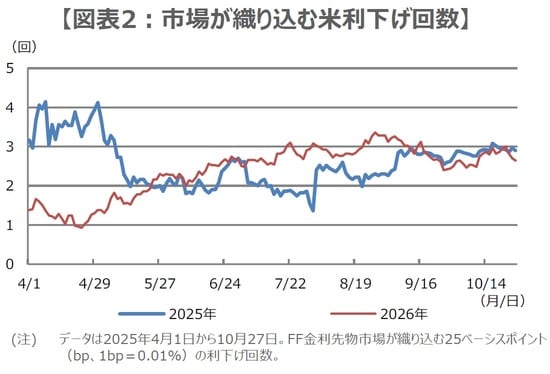 2025年10月FOMCプレビュー～今回の注目点を整理する【解説：三井住友DSアセットマネジメント・チーフマーケットストラテジスト】 | ゴールドオンライン