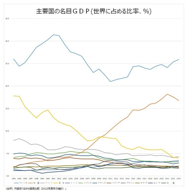 円安が重荷に…「1人当たり名目GDP」G7で最下位。韓国にも再び抜かれる【解説：エコノミスト宅森昭吉氏】 | ゴールドオンライン