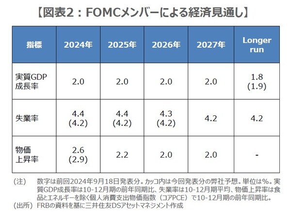2025年の米利下げ予想は「3回」に減少か 「24年12月FOMC」の注目点を整理【解説：三井住友DSアセットマネジメント・チーフマーケットストラテジスト】 | ゴールドオンライン