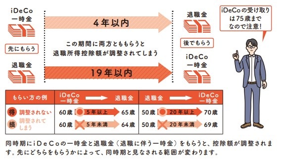 知らないと数十万円の損…「iDeCo」と「退職金」を受け取る正しい順番とタイミング【FPが伝授】 | ゴールドオンライン