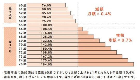 知らないと数十万円の損…「iDeCo」と「退職金」を受け取る正しい順番とタイミング【FPが伝授】 | ゴールドオンライン