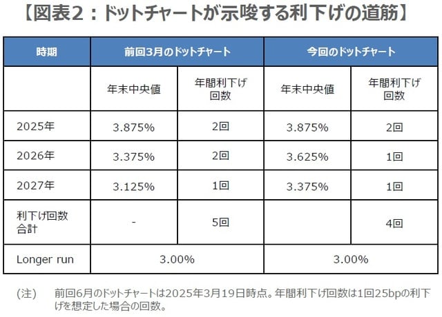 2025年6月FOMCレビュー～今回の結果を総括する【解説：三井住友DSアセットマネジメント・チーフマーケットストラテジスト】 | ゴールドオンライン