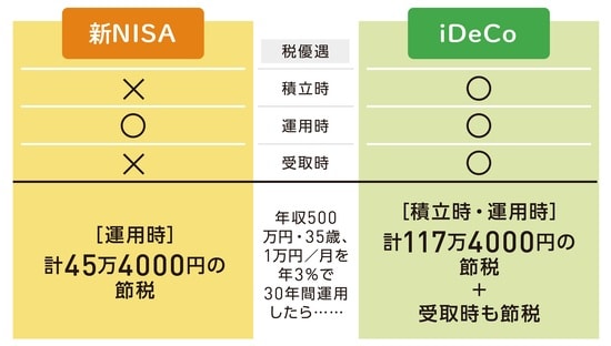 「新NISA」と「iDeCo」の違いがまるわかり…目的・税金・手数料別にFPが徹底解説 | ゴールドオンライン